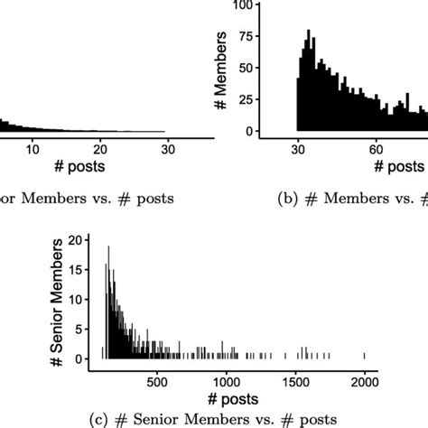 Distribution Of Posts Per User Category After Classification Download