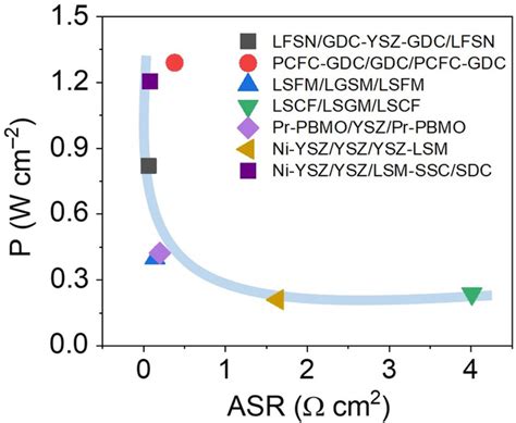 Ragone Plot Of Power Density Versus Asr From Various Sofc Symmetrical