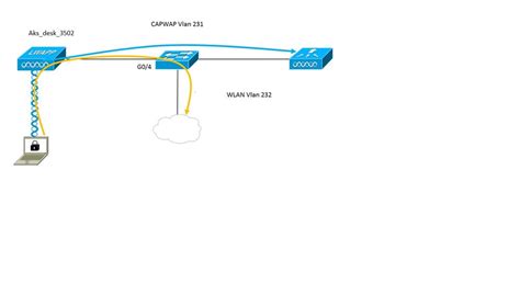 Dot x를 사용하여 Flexconnect AP Switchport 보안 Cisco