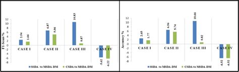 Increase In The F1 Score And Accuracy From Single Source Ssda To Download Scientific