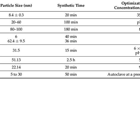 List Of Commercial Reducingcapping Agents Involved In The Agnps