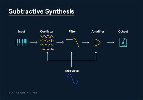 What Is A Synthesizer The Complete Beginners Guide Landr Blog