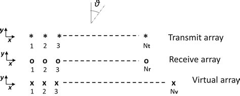 Sparse Virtual Array Synthesis For Mimo Radar Imaging Systems Syeda 2021 Iet Microwaves