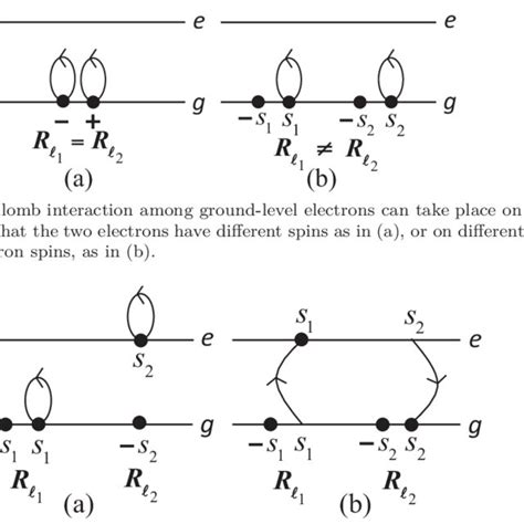 Coulomb Interaction Between Electrons In Different Levels As Given In