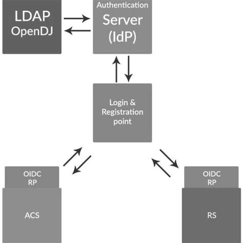 oauth 2 0 based authorization scenario source own preparation on the