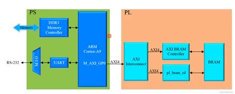萌新的soc学习之基于bram的ps和pl数据交互实验】】 axi bram controller ip csdn博客