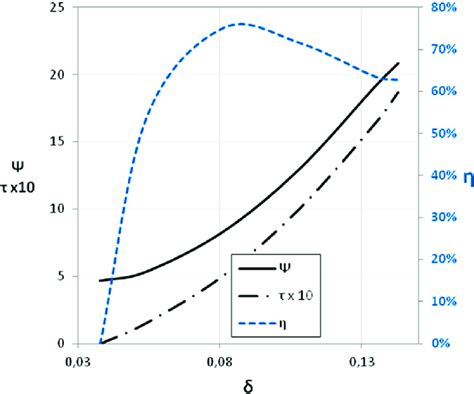 Turbine Characteristics Download Scientific Diagram
