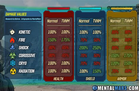 Borderlands 3 Elemental Damage Guide Mentalmars