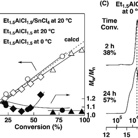 Synthesis Of Polyodves By Living Cationic Polymerization A