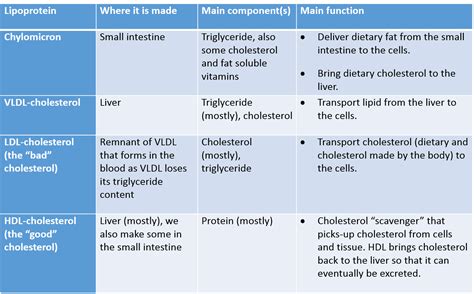 Lipoprotein A Levels Chart