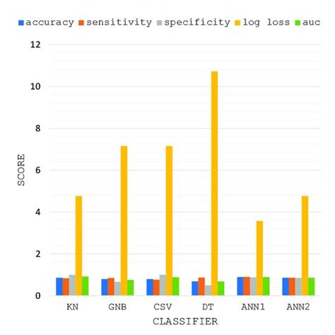 Performance Scores By Classifier Kn K Neighbors Gnb Gaussian Naive