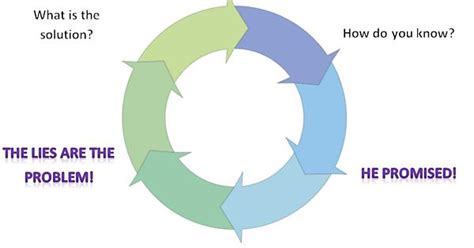 Circular Logic Imgur