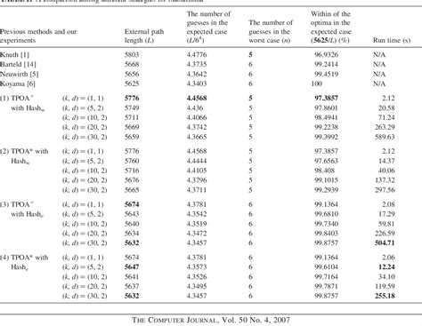 Table 3 From A Two Phase Optimization Algorithm For Mastermind Semantic Scholar