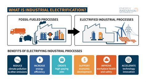 Overcoming All Barriers To Industrial Electrification • Energy Innovation