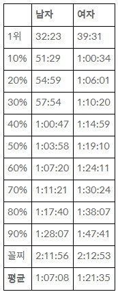 10k 마라톤 기록 30분대 진입 숨겨진 5가지 비법으로 인생 최고 기록 달성