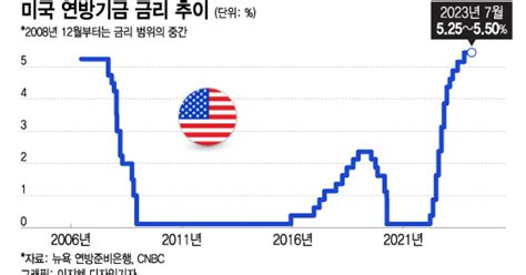 내년 금리 인하폭은이번 Fomc에서 중요한 모든 것 오미주