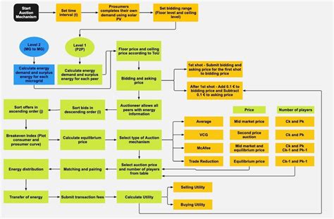 Visualizing The Flowchart For P2p Energy Trading Algorithm For All