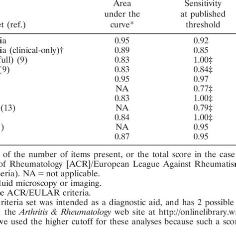 Performance Of The Gout Classification Criteria In The Study For