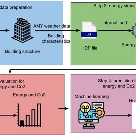 Proposed Carbon Footprint Analysis Based Building Construction Download Scientific Diagram