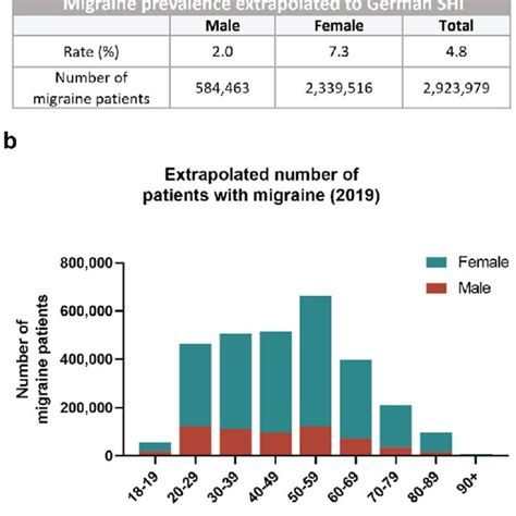 Migraine Prevalence By Age And Sex Extrapolated To The Entire German Download Scientific