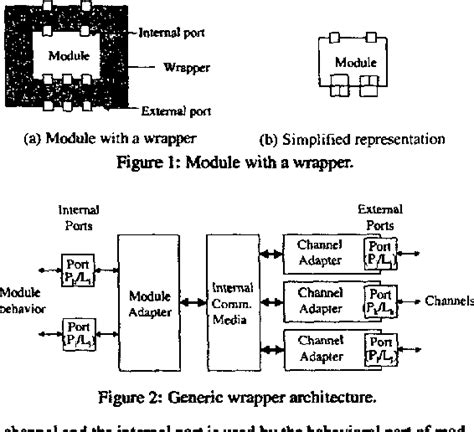 Figure 1 From A Generic Wrapper Architecture For Multi Processor Soc Cosimulation And Design