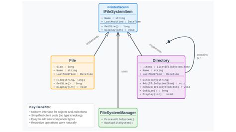 Composite Design Pattern Treat Objects And Collections Uniformly