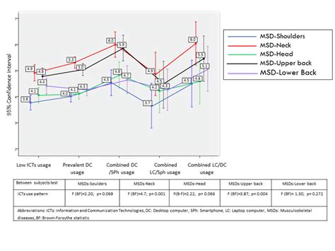 Relationships Between Msds And Ict Usage Pattern 2 Download