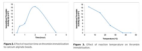 Immobilization Of Thrombin To Alginate Gel And In Vitro Application Of