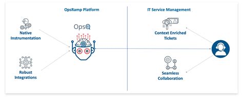 [webinar Highlights] Stop Swivel Chair It Operations With Opsramp And Servicenow Itsm
