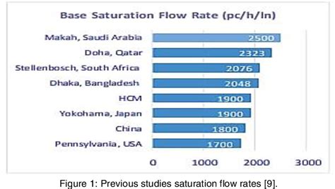 Figure 1 From Estimating Base Saturation Flow Rate For Selected Signalized Intersections In Al