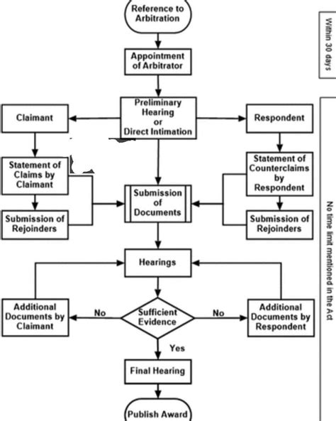 Flow Chart Of Arbitration Process In Nancy Law Academy Facebook