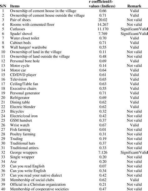 Validation Of Socio Economic Status Indicators Download Scientific