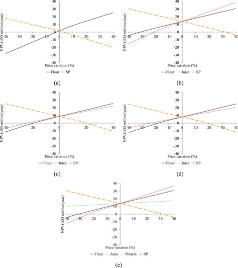 Sensitivity Analysis Of Npv At Price Variations For Different Process Download Scientific
