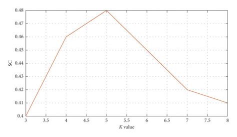 Silhouette Coefficient Under Different K Values Download Scientific Diagram