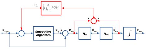 energies free full text a forecasting based control algorithm for