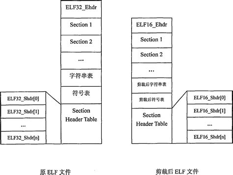Method For Clipping Relocatable Elf Files In Embedded System Eureka