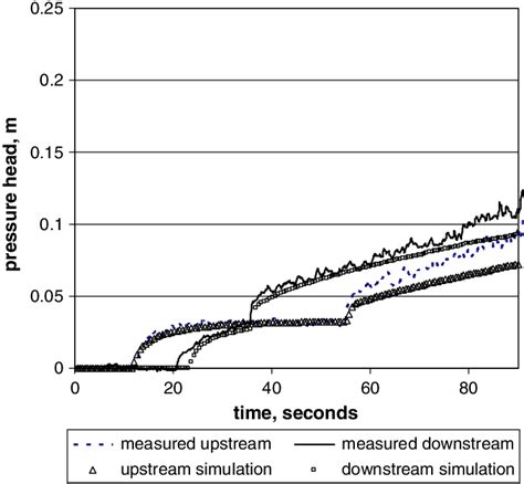 Two Component Pressure Approach Simulation Results Of A Gradual Flow Download Scientific