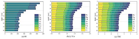 Occurrence And Ecological Risk Assessment Of Heavy Metals From Wuliangsuhai Lake Yellow River