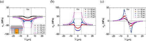 Deviatoric Stress Tensor Components Simulated In Fea Along One
