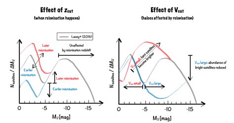 The Imprint Of Cosmic Reionization On Dwarf Galaxies Astrobites