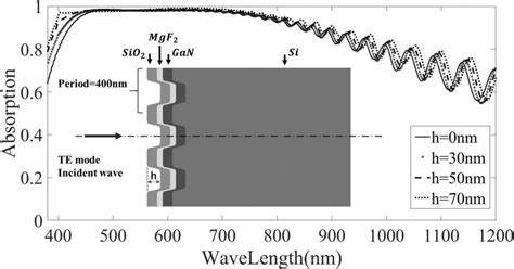 Absorption Of The 1 D Grating Structure Composed Of Download