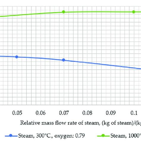 Dependence Of Syngas Calorific Value On The Relative Mass Flow Rate Of