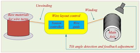Research And Application Of Contactless Measurement Of Transformer Winding Tilt Angle Based On