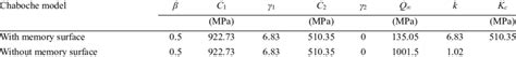 Calibrated Model Parameters Of The Plasticity Models Download