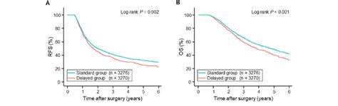 Survival Curves After Adjustment With Iptw Analysis The Curves Download Scientific Diagram