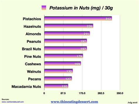 Nuts And Seeds High In Potassium At Jon Lefebre Blog