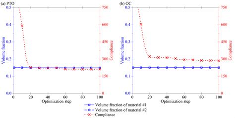 A Semi Circular Disc Convergence Results A Pto Algorithm B Oc Download Scientific