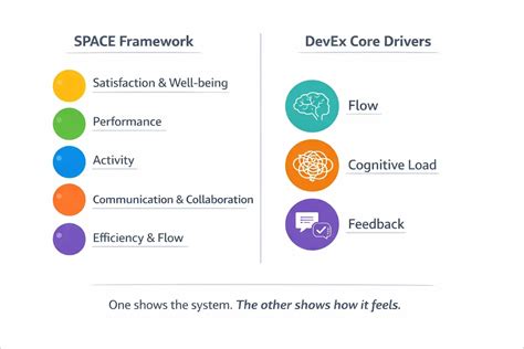 Agile Analytics Blog Devex Vs Space How To Measure Developer