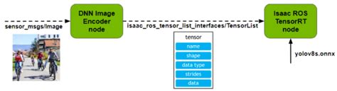 Boosting Custom Ros Graphs Using Nvidia Isaac Transport For Ros Nvidia Technical Blog