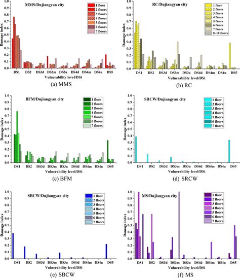 Empirical Fragility Statistical Distribution Of Typical Group Buildings Download Scientific